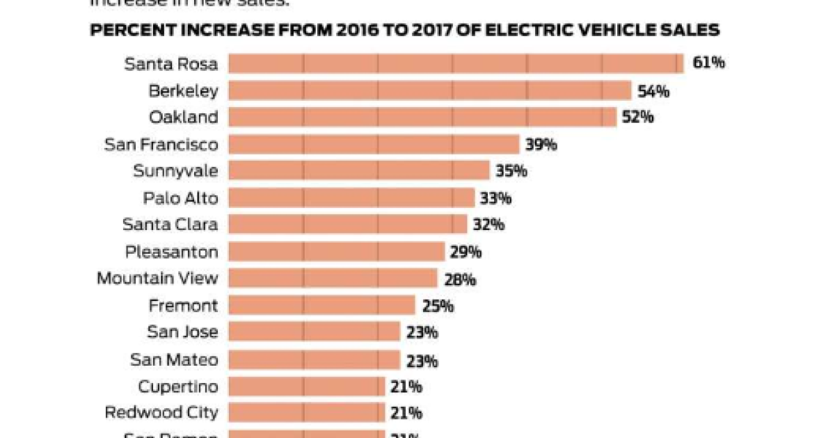 Electric Cars Make Inroads in CA - But Fast… | Sonoma Clean Power